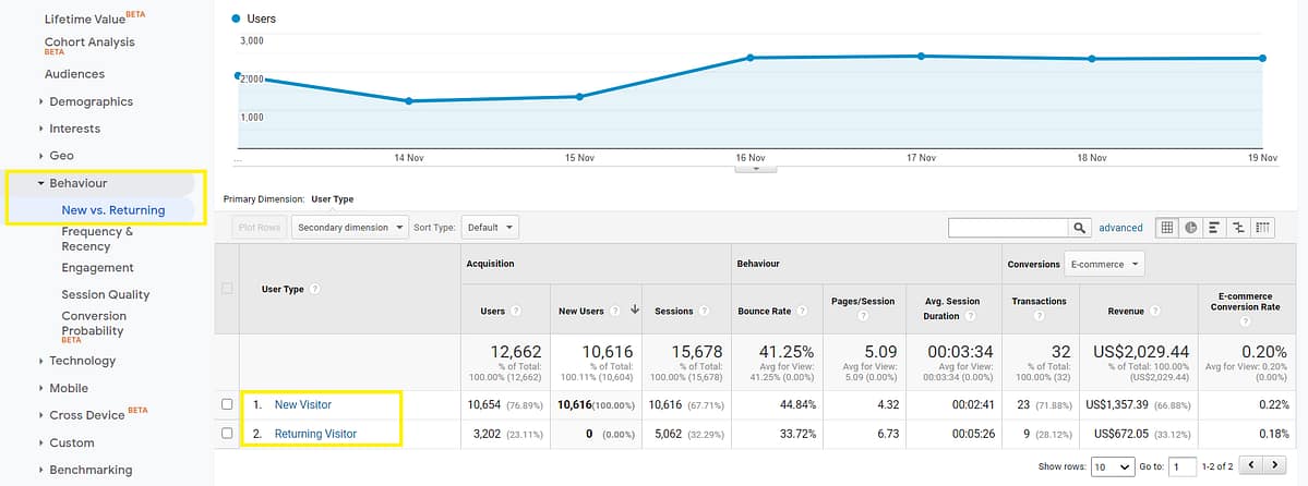 Page Views vs Visits: What's the Difference (Beginner's Guide)?