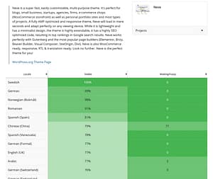 How to Set Your WordPress Language (All Scenarios Covered)