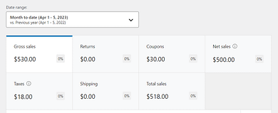 8 Useful WooCommerce Analytics Metrics to Follow