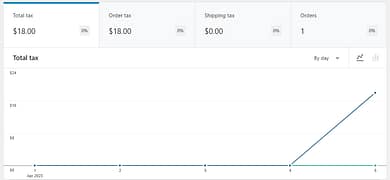 8 Useful WooCommerce Analytics Metrics to Follow