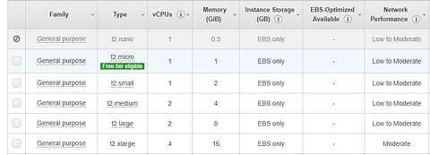 How to Install WordPress on AWS: Detailed, Step-by-Step Guide