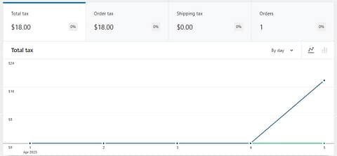 8 Useful WooCommerce Analytics Metrics to Follow
