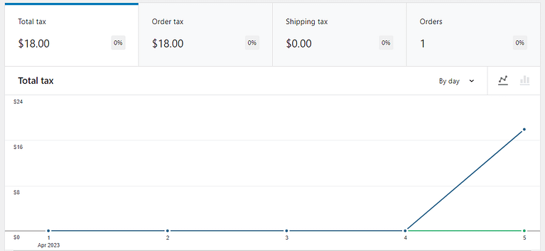 8 Useful WooCommerce Analytics Metrics to Follow
