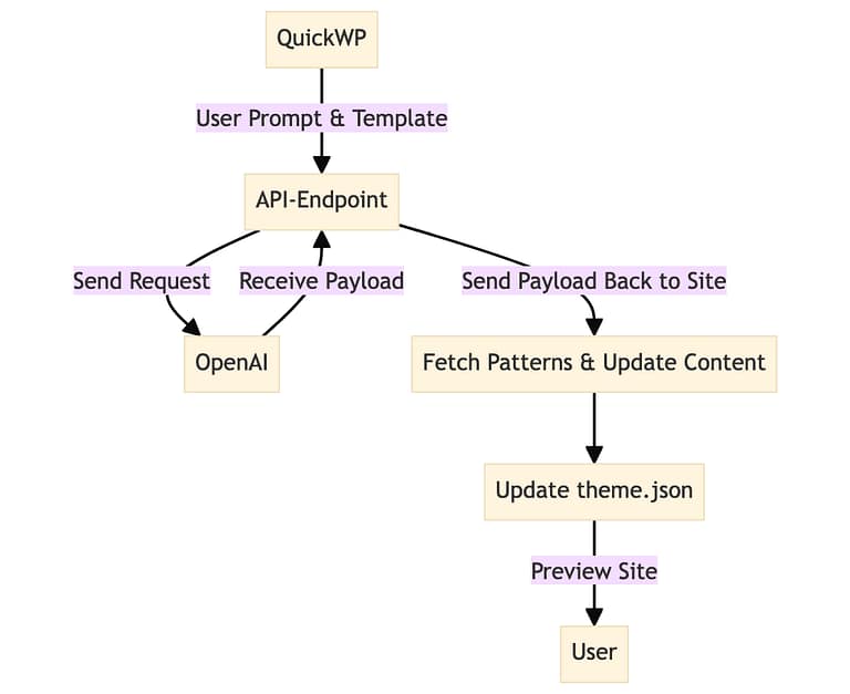 Building an AI-Powered WordPress Site Builder: This Is QuickWP