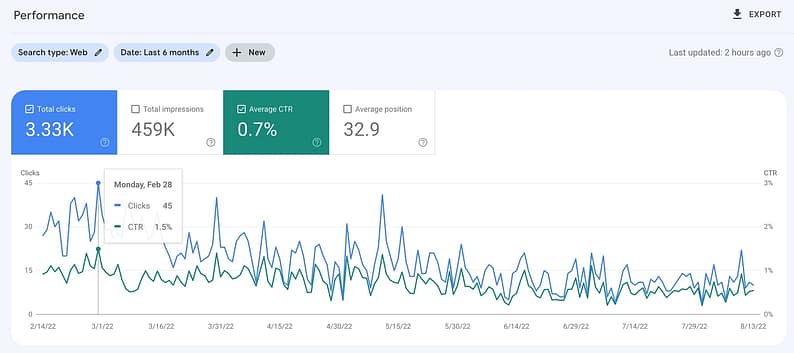 How to Increase Organic Traffic to Your Website (7 Strategies)