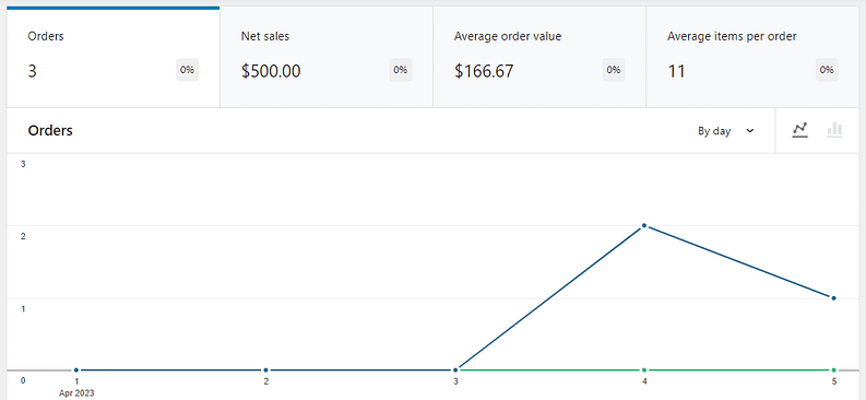 8 Useful WooCommerce Analytics Metrics to Follow