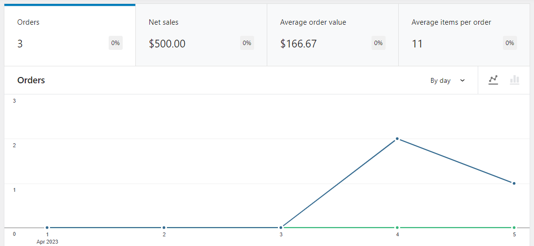 8 Useful Woocommerce Analytics Metrics To Follow