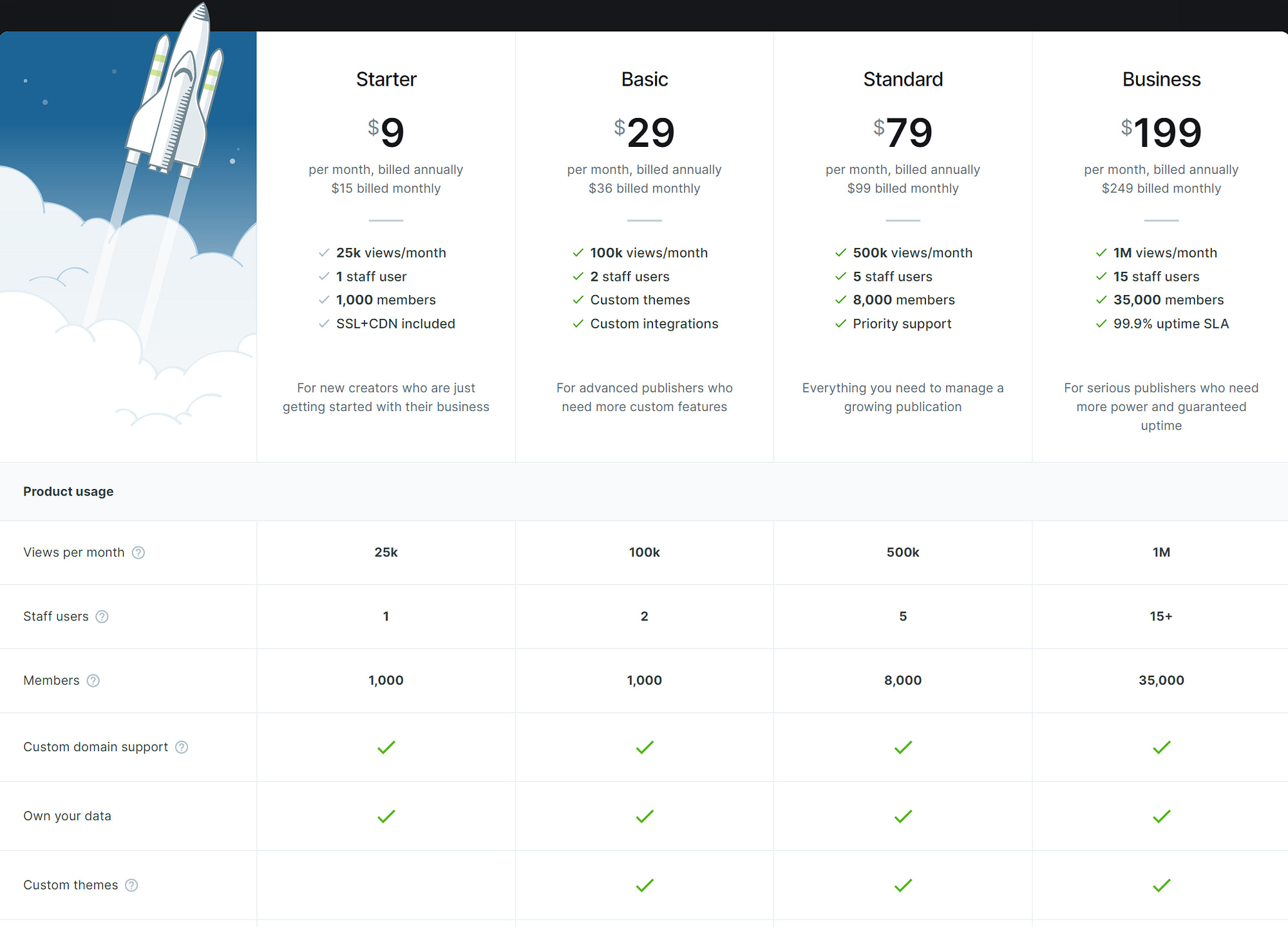 Substack vs Ghost: Best Place to Create a Newsletter or Blog?