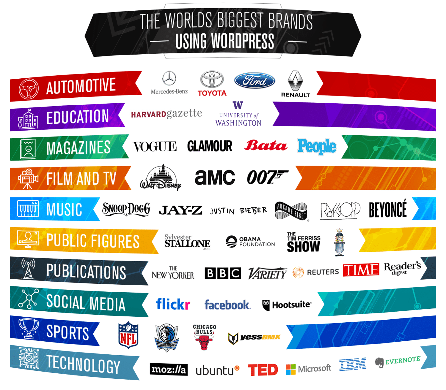 [INFOGRAPHIC] 42 Famous Brands Using WordPress in 2020